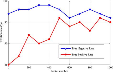 Impacts Of Packet Quantity On Detection Accuracy Download Scientific Diagram