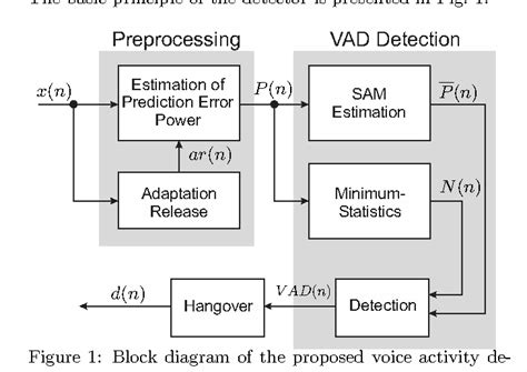 Figure 1 From An Approach To An Optimized Voice Activity Detector For