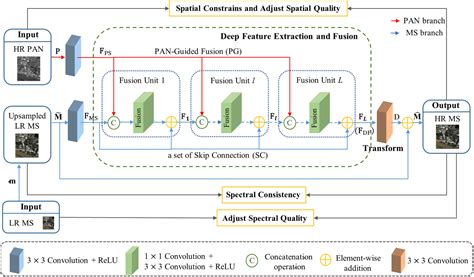 Figure 1 From Pansharpening Via Unsupervised Convolutional Neural