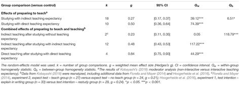 Frontiers Interactivity A Potential Determinant Of Learning By