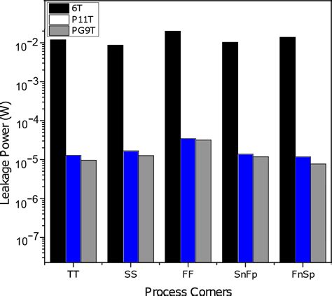 Leakage Power Consumption Of 6t And P11t For 1 Kb Array At Different