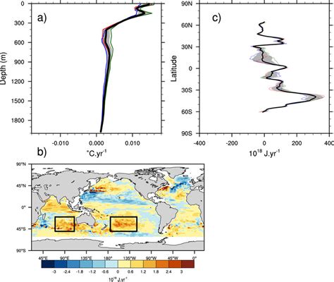 A Depth Dependent Temperature Trends Versus Depth For The SCRIPPS Download Scientific Diagram