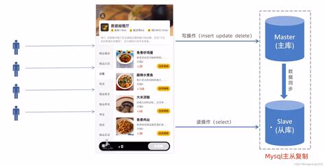 Mysql主从复制介绍与配置 Csdn博客 Mysql主从复制介绍与配置 Csdn博客