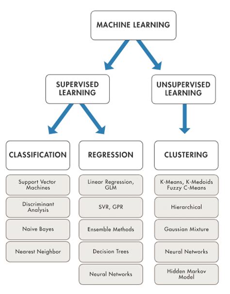 1 Machine Learning Classification Download Scientific Diagram