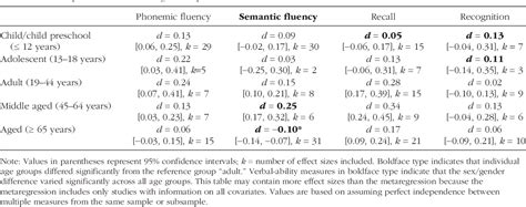 Table 2 From Sexgender Differences In Verbal Fluency And Verbal