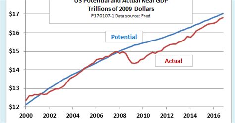 Ed Dolans Econ Blog Chart Of The Day The Output Gap