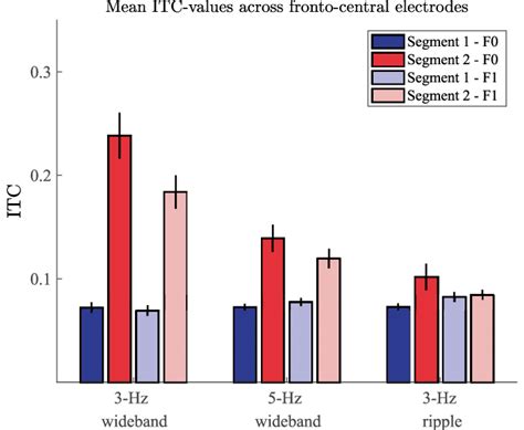 Mean ITC Values At The Fundamental Frequency F0 Download Scientific Diagram