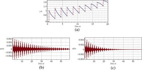 Solution Results For The System In Eq A Top Plot Of Solution Download Scientific