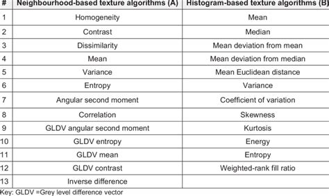 6 Algorithms Used For Texture Feature Generation Download Table