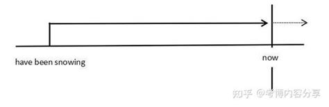 过去完成进行时和现在完成进行时的用法和区别是什么？ 知乎