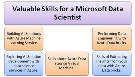 Azure Data Scientist Certification Enhances Skills To Design And Implement Data Science Solution