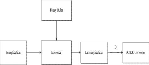 Figure 4 From Design And Simulation Of Mppt Controller For A Pv Generator Using Simscape Matlab
