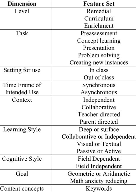 Feature Set Dimensions Download Table