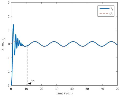 Mathematics Free Full Text Finite Time Adaptive Fuzzy Control For Unmodeled Dynamical