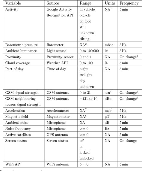 Table 1 From Indoor Outdoor Detection Semantic Scholar