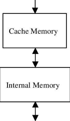 Memory Hierarchy Model Download Scientific Diagram