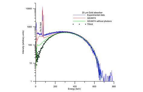 Separating Photon And Electron Events Particles Track Event Run
