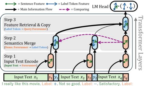 [논문 리뷰] revisiting in context learning inference circuit in large