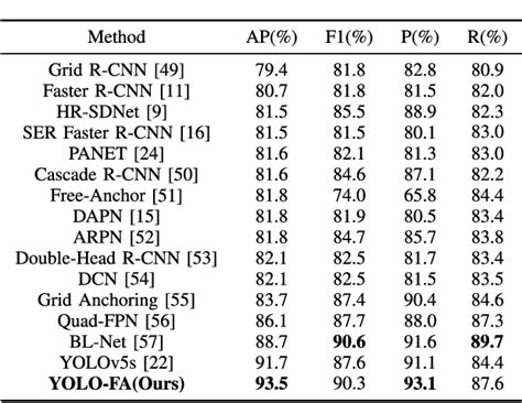 Table Vii From Frequency Adaptive Learning For Sar Ship Detection In