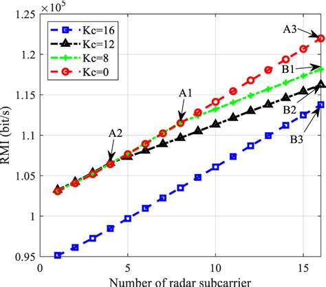 Rmi Versus The Number Of Radar Subcarrier Kr For The Situations Of Kc