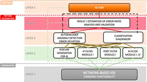 Architecture Of The Intelligent Intrusion Detection System 5