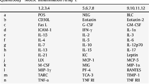 Table 2 From The Functional Behavior Of A Macrophage Fibroblast Co Culture Model Derived From