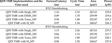 Design Metrics Of Quasi Delay Insensitive Triple Modular Redundant