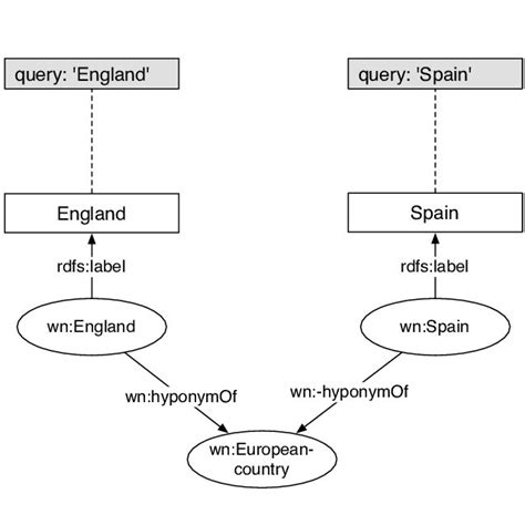 Example Of A Semantic Relation Between Queries The Relation Between Download Scientific
