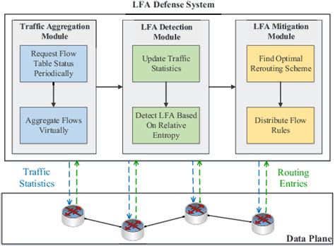 Figure 1 From A Low Cost Detection And Mitigation Method For Link Flooding Attacks In Sdn