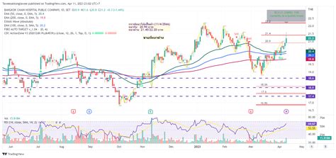 Set Bch Chart Image By Taweesaktongtawee — Tradingview