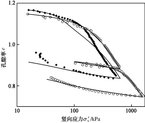 Simulation Of Compression Swelling Recompression Curves Of Bbc Iii 23