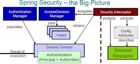 Spring Security Java Configuration Annotation Example Dinesh On Java