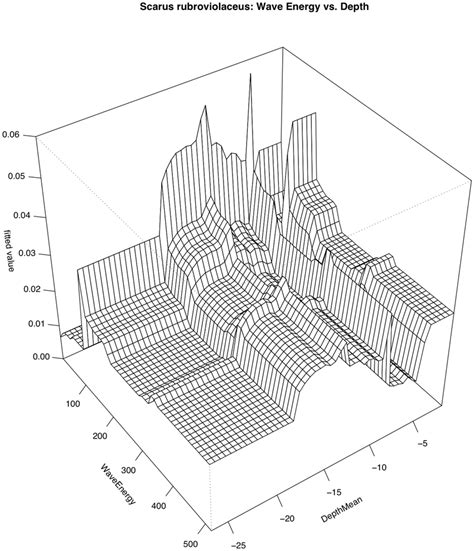 pairwise interaction between depth and wave energy with respect to