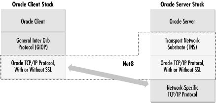 Stack Communications Oracle Net8 Configuration And Troubleshooting Book