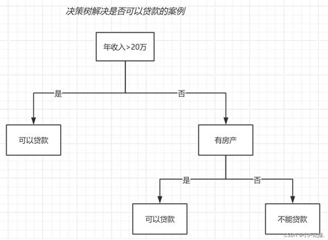 决策树与红酒数据集分类 csdn博客