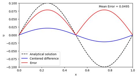 Wave Speed Simulation Download Scientific Diagram