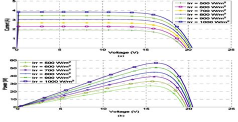 Solar Cell Characteristics A Voltage Current Characteristics And B Download Scientific