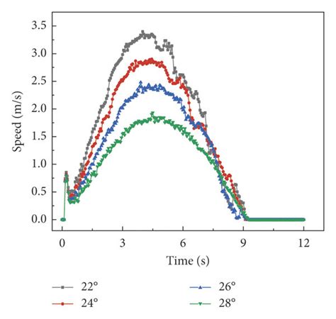 Internal Friction Angle Impact A Evolution Of Sliding Speed B
