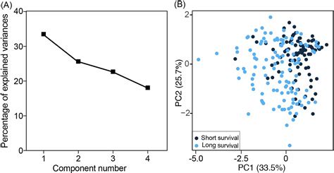 Figures And Data In A Four Dna Methylation Biomarker Is A Superior Predictor Of Survival Of