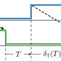 The delay value δ as function of T Taken from Download Scientific Diagram