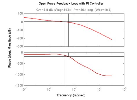 Bode Plot Of The Force Feedback Control Systems Frequency Domain
