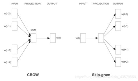 Skip Gram模型理解skipgram模型 Csdn博客