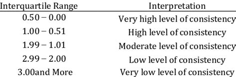 Criteria For Interquartile Range Download Scientific Diagram