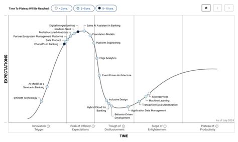 The Modern Data Company On Linkedin Gartner Dataos Gartnerhypecycle Dataproducts
