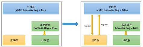 Java多线程内存模型 Csdn博客