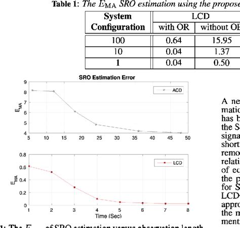 Table From Blind Sampling Rate Offset Estimation Based On Coherence Drift In Wireless Acoustic