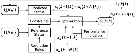 Real Time Conflict Resolution Algorithm For Multi Uav Based On Model
