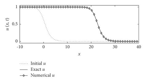 Numerical Solutions With Initial Condition Equation 13 For Different