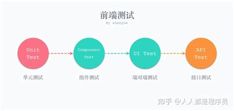 浅谈 2022 前端工作流中全流程多层次的四款测试工具 知乎