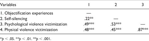 Table 1 From The Role Of Interpersonal Sexual Objectification In
